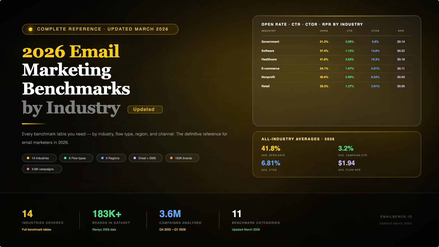 Email Marketing Benchmarks by Industry [2026 Data]